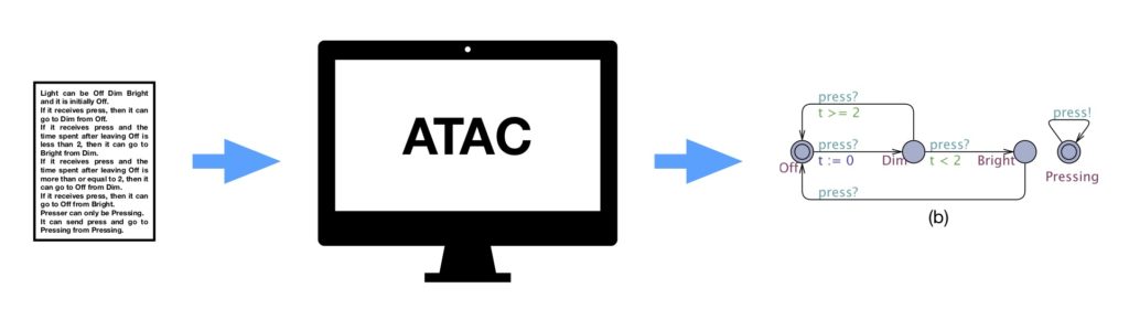 ATAC: A Tool for Automating Timed Automata Construction | Cyber ...